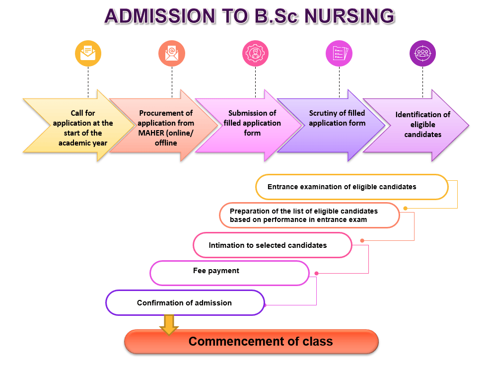 Admission Process – MAHER