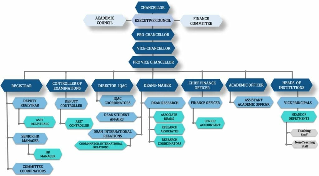 Organogram – MAHER